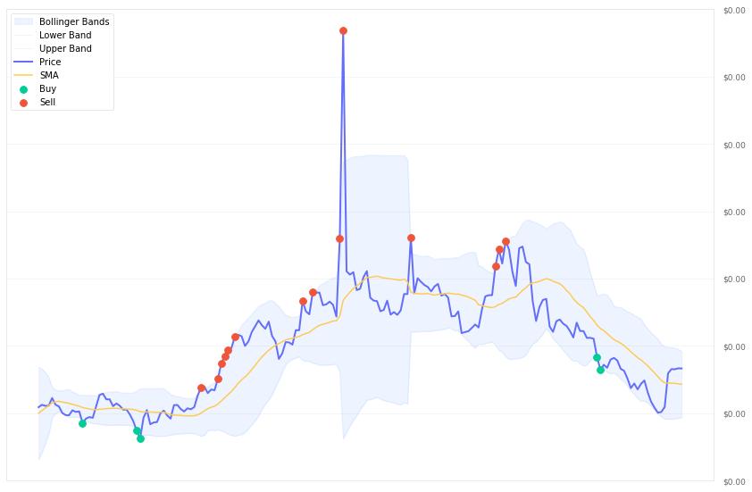UNION Protocol Governance Token Полосы Боллинджера