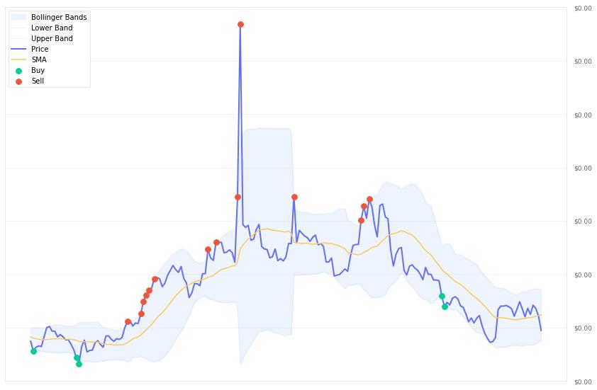 UNION Protocol Governance Token MACD