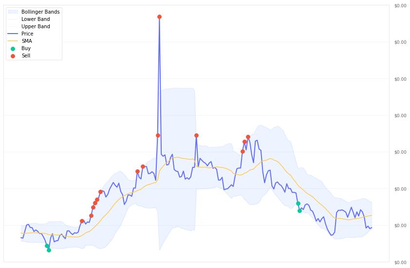 UNION Protocol Governance Token Bollinger Bands