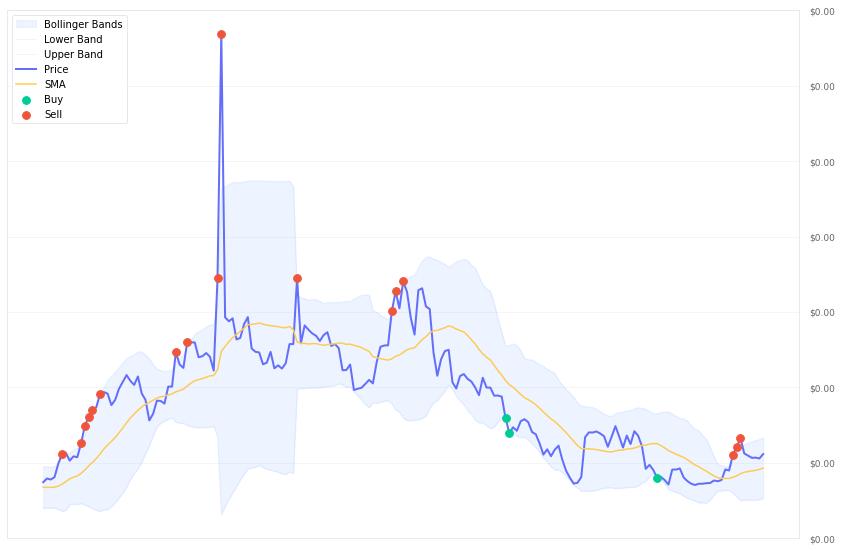 UNION Protocol Governance Token Полосы Боллинджера