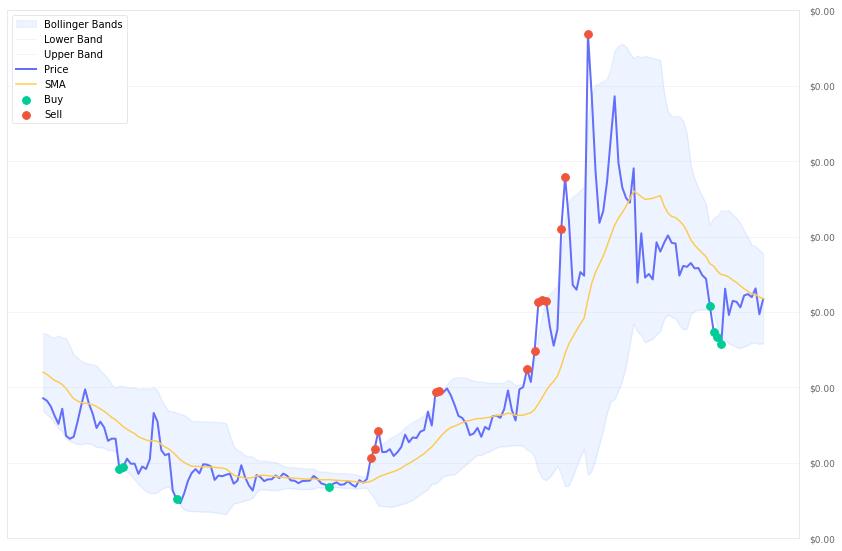 UNION Protocol Governance Token Bollinger Bands