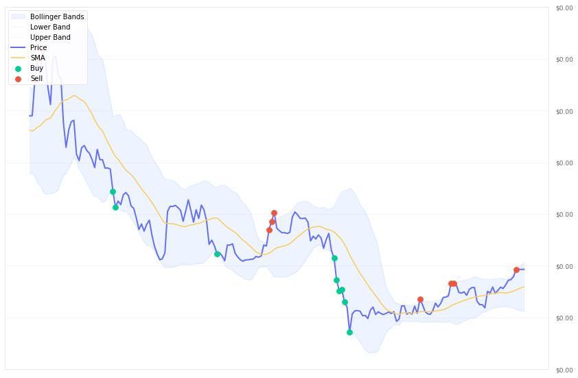 UNION Protocol Governance Token Полосы Боллинджера