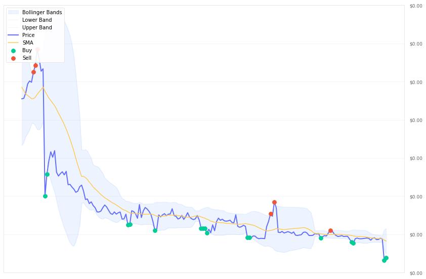 Unique Utility Token MACD