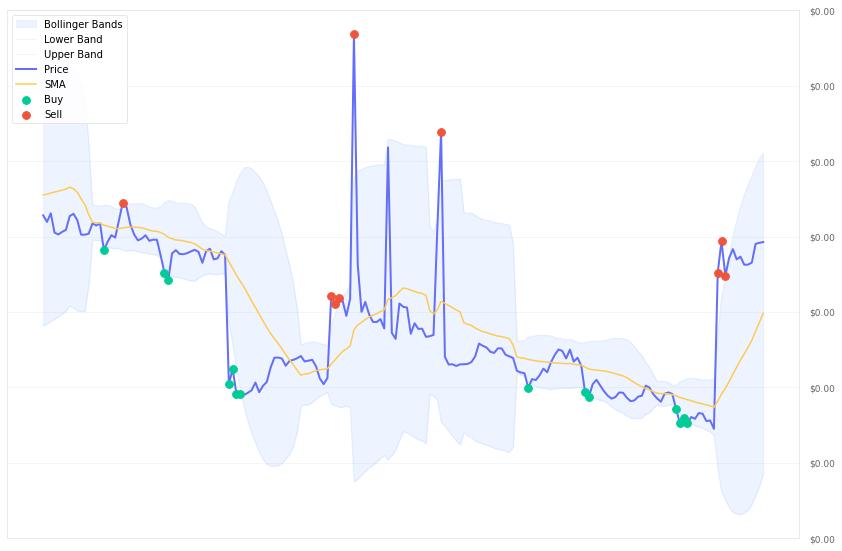 Unique Utility Token MACD