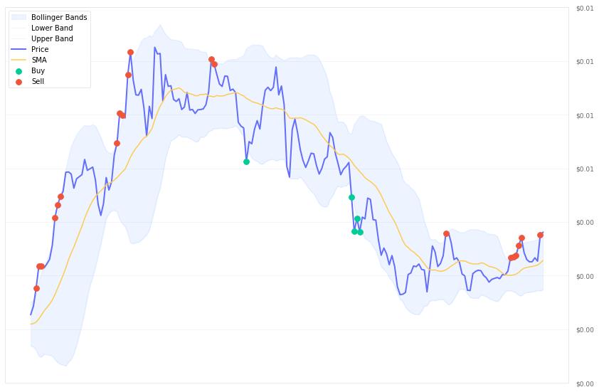 Unistake Полосы Боллинджера
