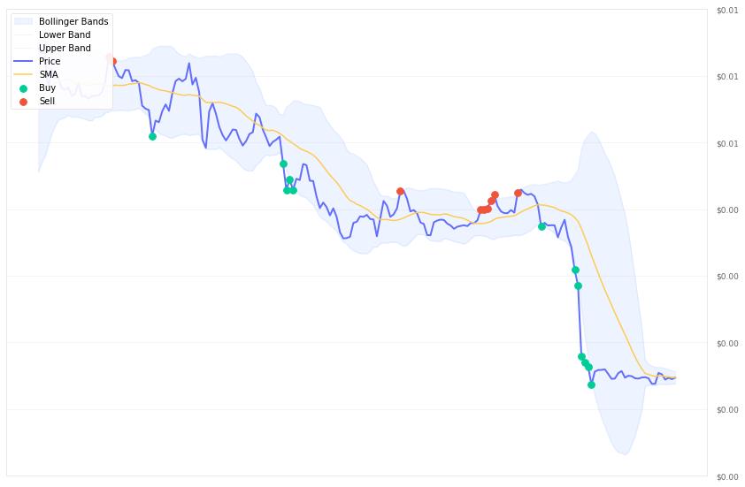 Unistake Полосы Боллинджера