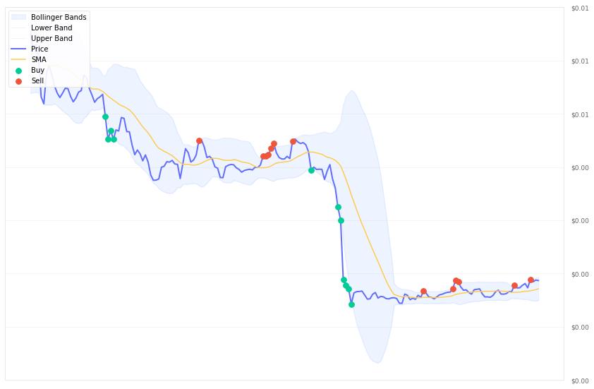 Unistake Полосы Боллинджера