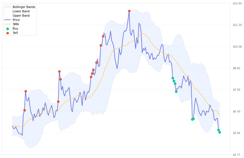 Uniswap Bollinger Bands