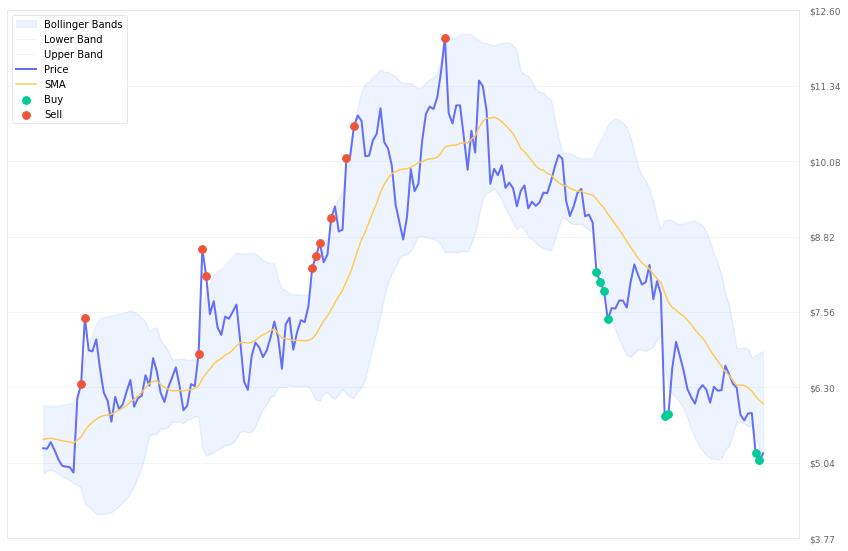 Uniswap Bollinger Bands