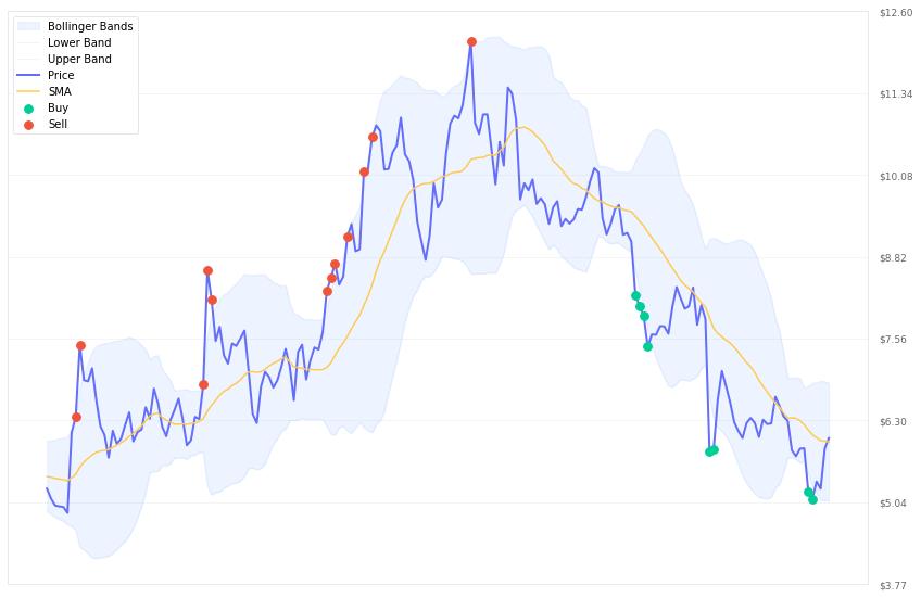 Uniswap Полосы Боллинджера