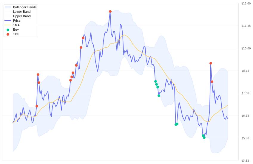 Uniswap Bollinger Bands