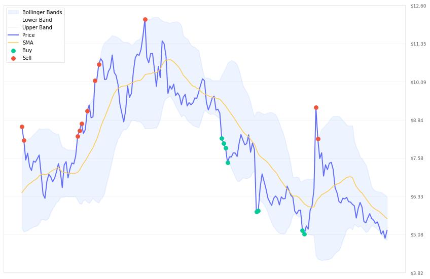 Uniswap Bollinger Bands