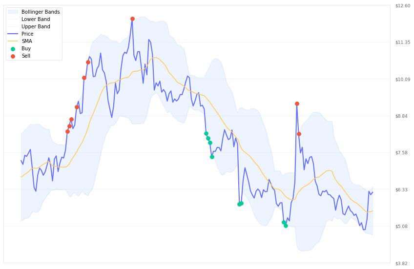 Uniswap Полосы Боллинджера