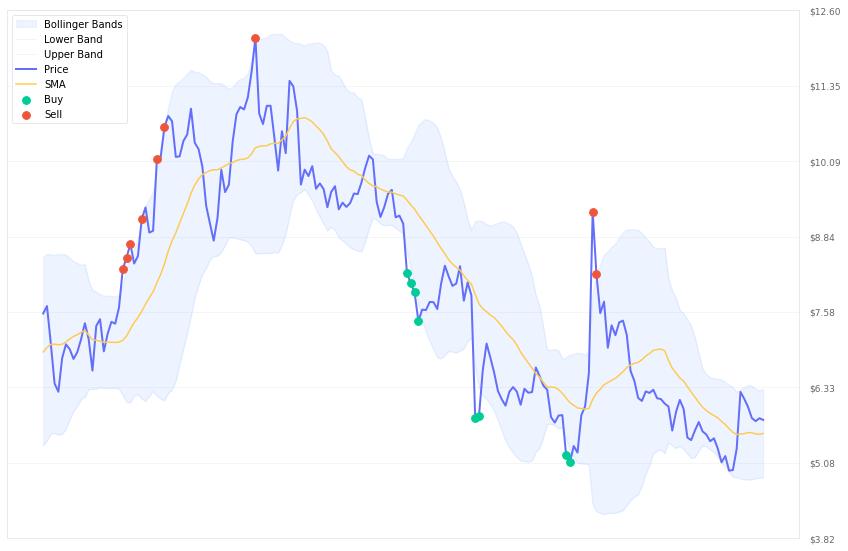 Uniswap Bollinger Bands