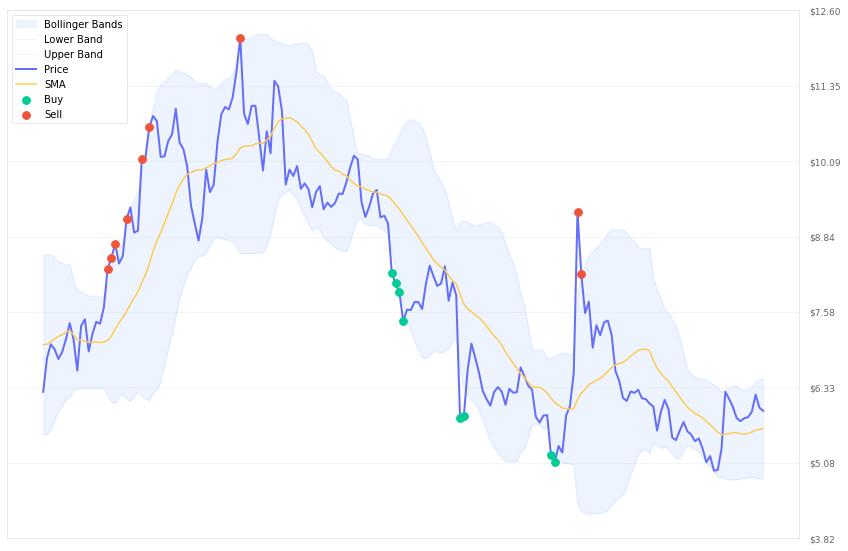 Uniswap Полосы Боллинджера