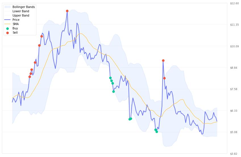 Uniswap Bollinger Bands