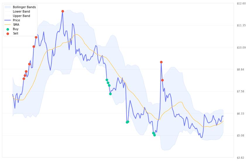 Uniswap Полосы Боллинджера