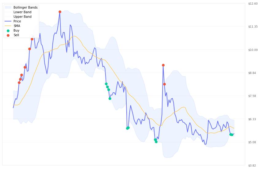Uniswap Полосы Боллинджера
