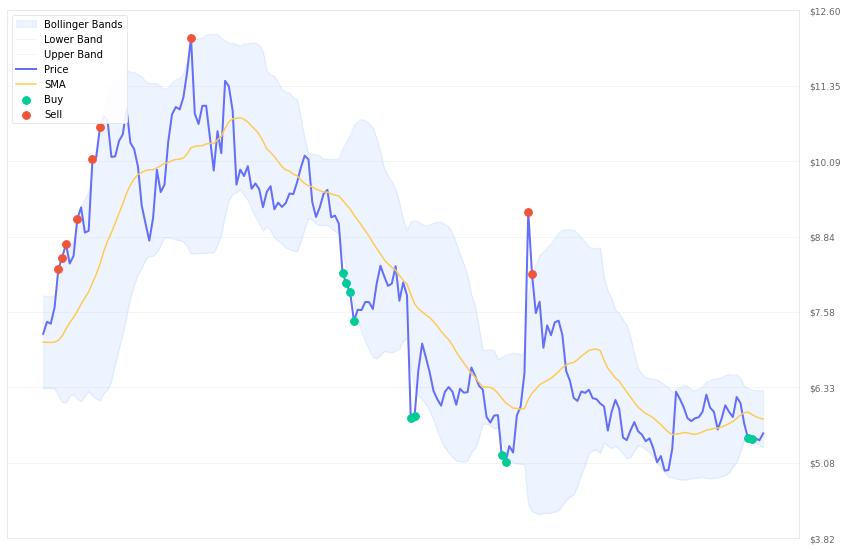Uniswap Полосы Боллинджера