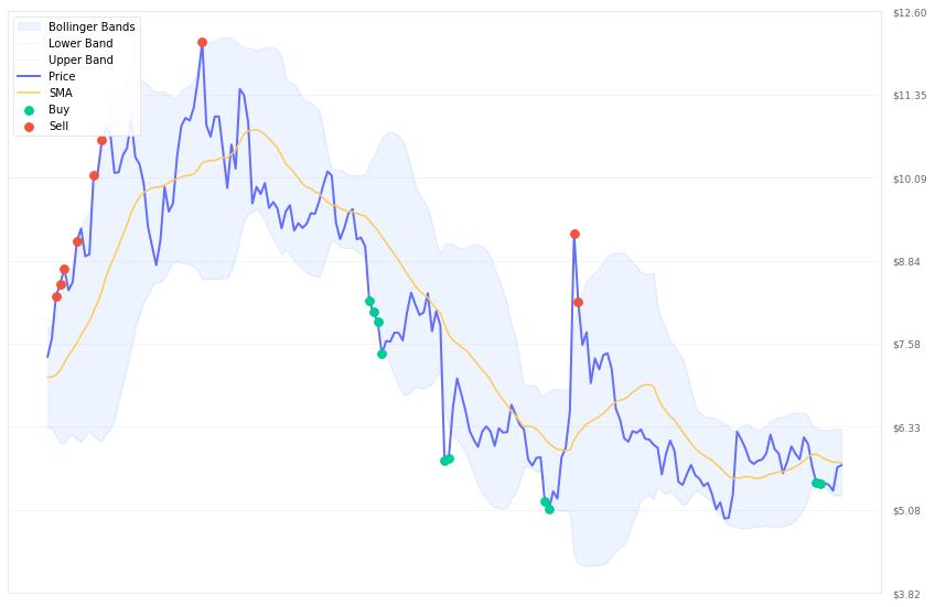 Uniswap Bollinger Bands
