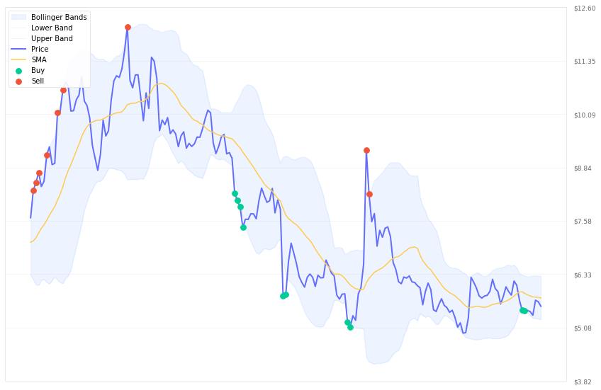 Uniswap Полосы Боллинджера