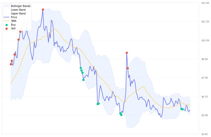 Uniswap Полосы Боллинджера