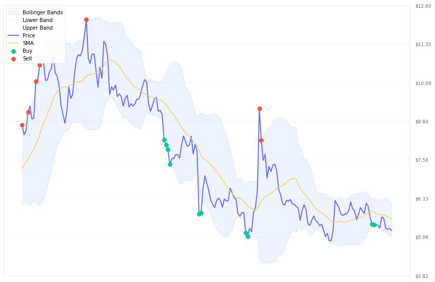 Uniswap Полосы Боллинджера