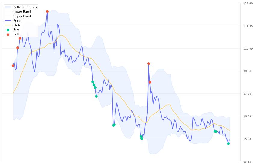 Uniswap Bollinger Bands