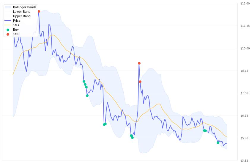 Uniswap Полосы Боллинджера