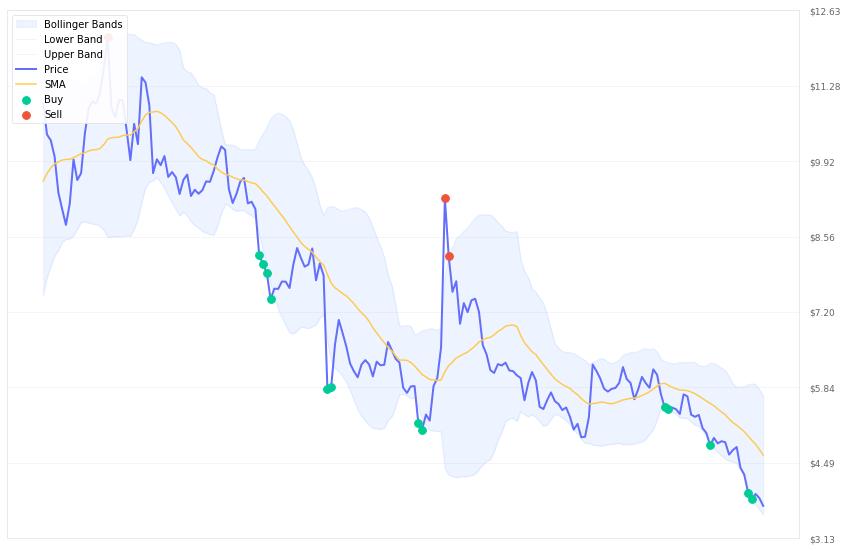 Uniswap Bollinger Bands