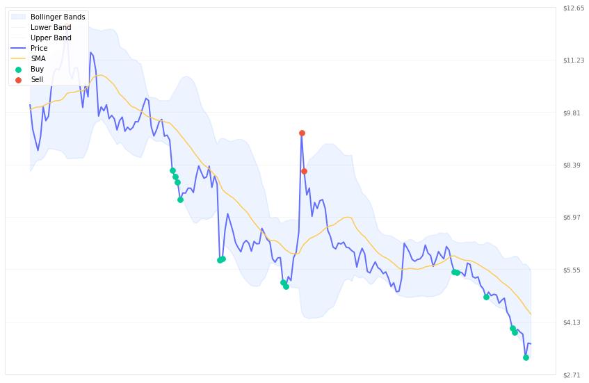 Uniswap Полосы Боллинджера