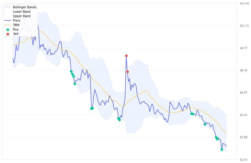 Uniswap Полосы Боллинджера