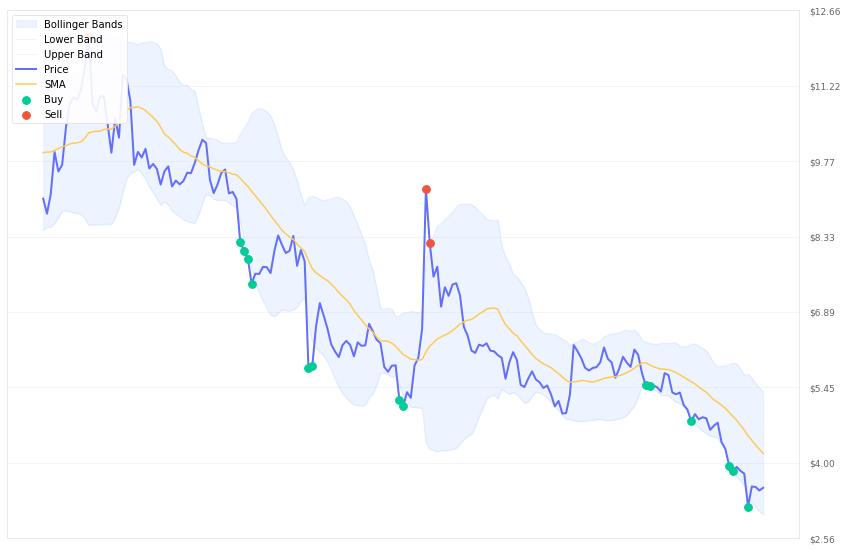 Uniswap Bollinger Bands