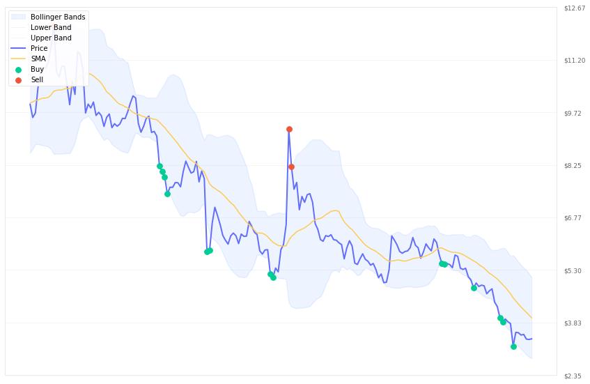 Uniswap Полосы Боллинджера