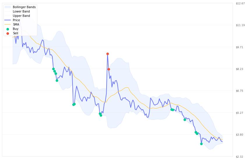 Uniswap Bollinger Bands