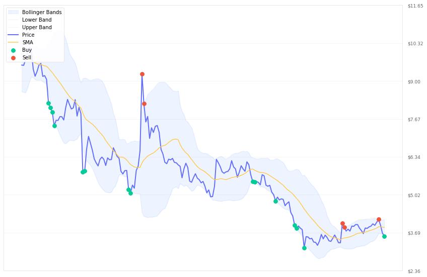 Uniswap Полосы Боллинджера