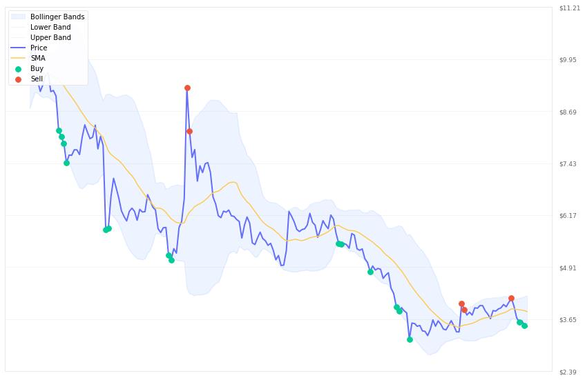 Uniswap Bollinger Bands