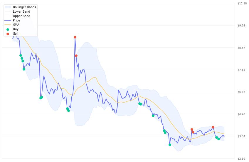 Uniswap Полосы Боллинджера