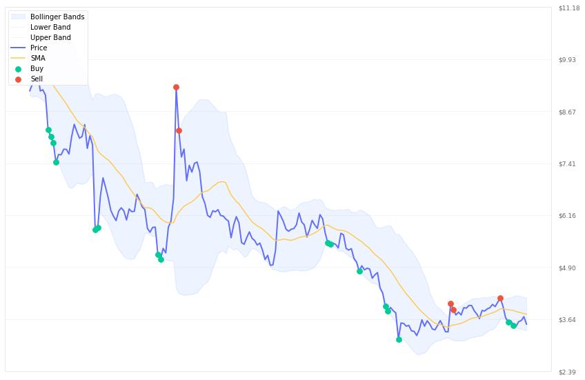 Uniswap Bollinger Bands