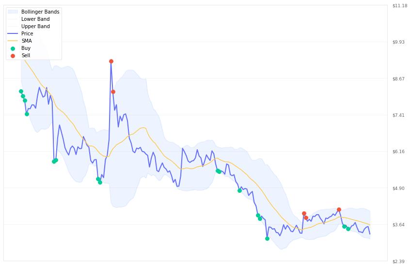 Uniswap Полосы Боллинджера