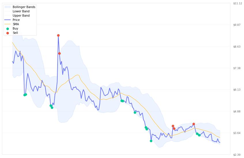 Uniswap Bollinger Bands