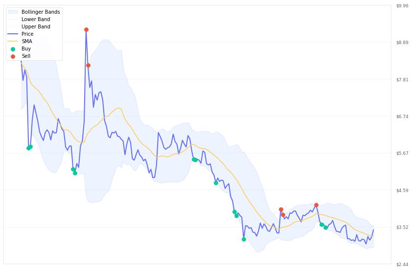 Uniswap Bollinger Bands
