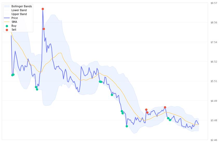 Uniswap Полосы Боллинджера