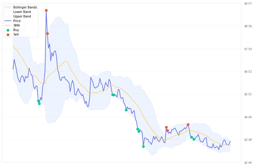 Uniswap Полосы Боллинджера