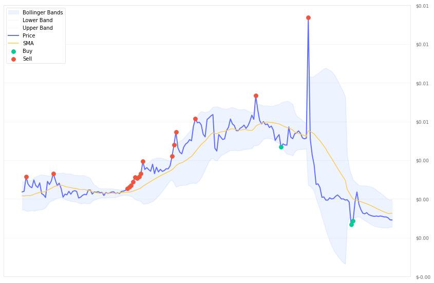 Unit Protocol New Полосы Боллинджера