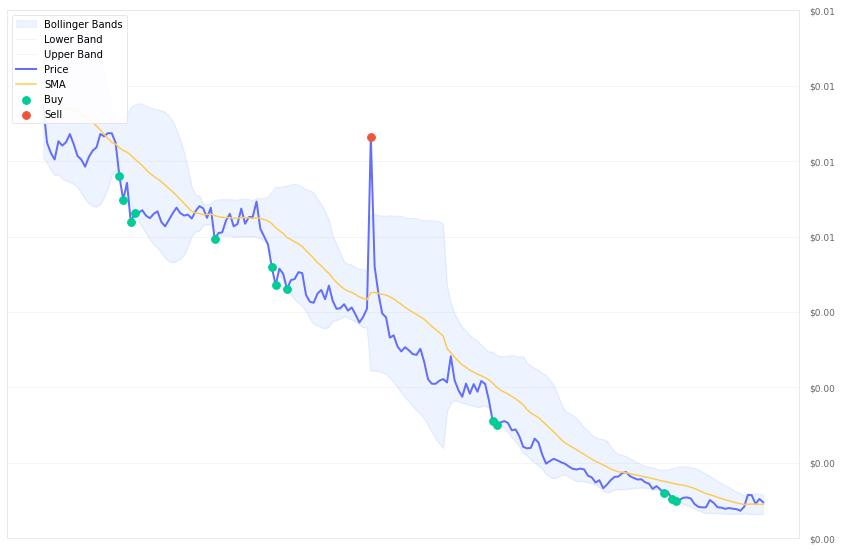 Unit Protocol New Полосы Боллинджера