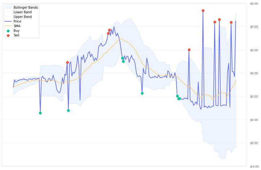 Unitus Полосы Боллинджера