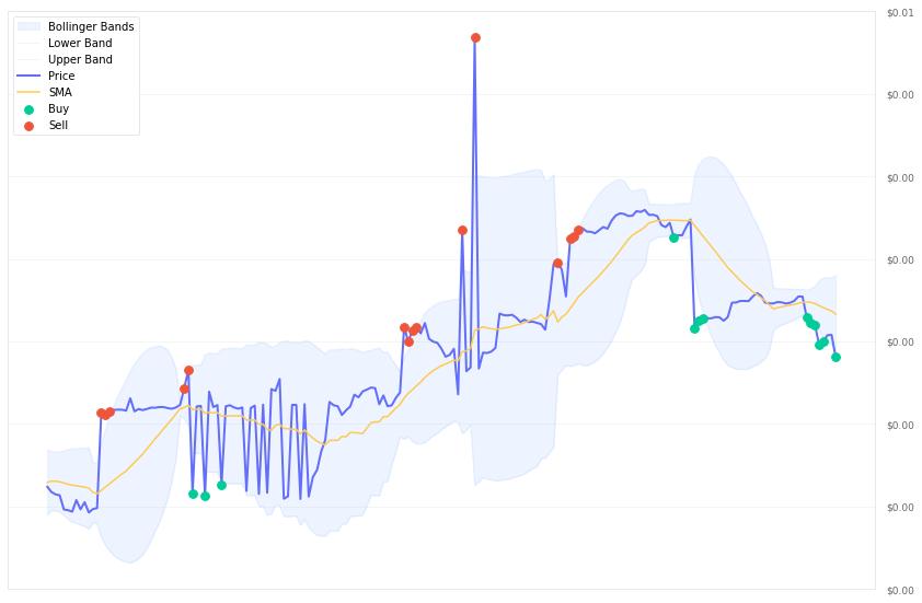 Universal Currency MACD