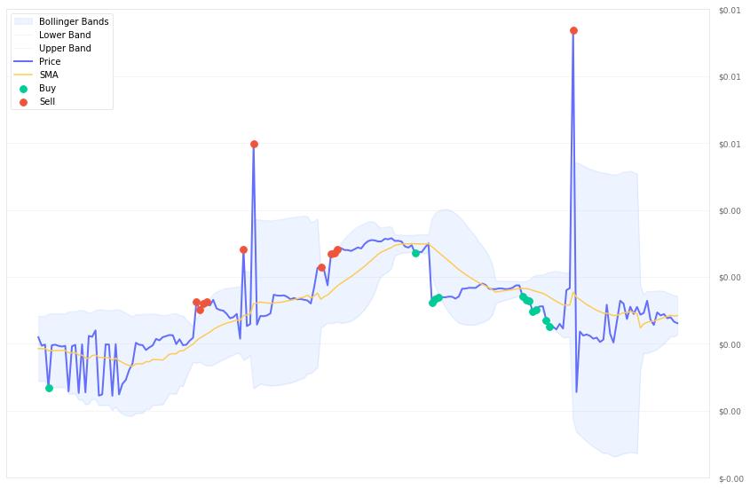 Universal Currency MACD
