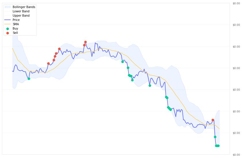 UniX Полосы Боллинджера